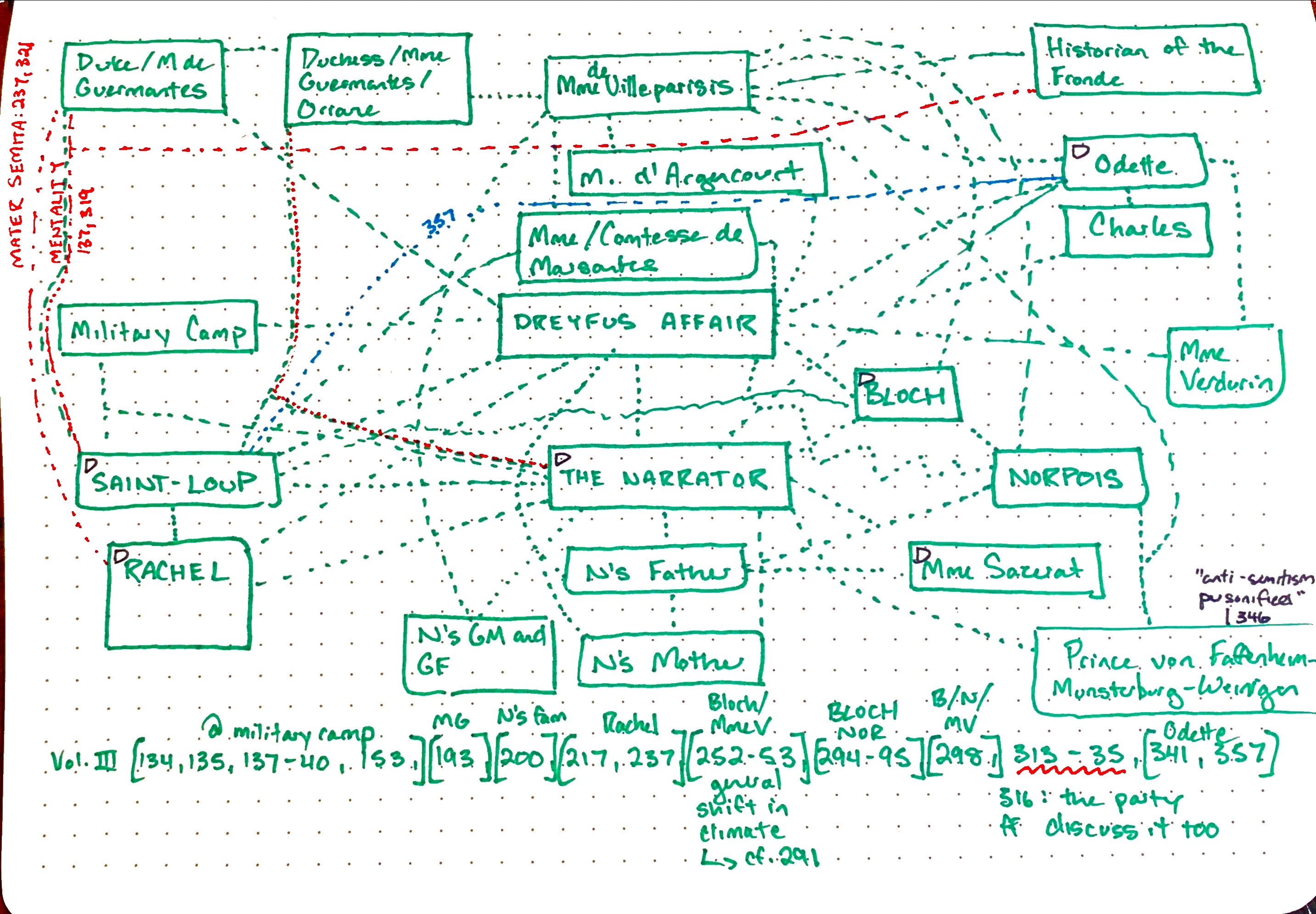 Proust 2020/2021: Mapping characters / The Dreyfus affair in The ...